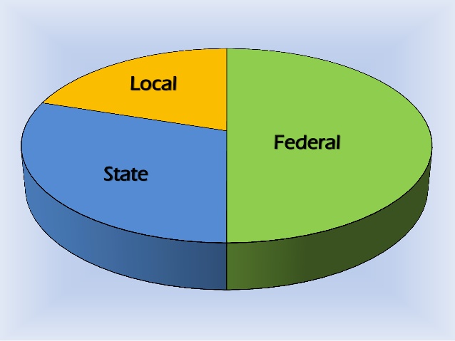 Federal Govt, States, Local Governments get N906.955bn FAAC ...